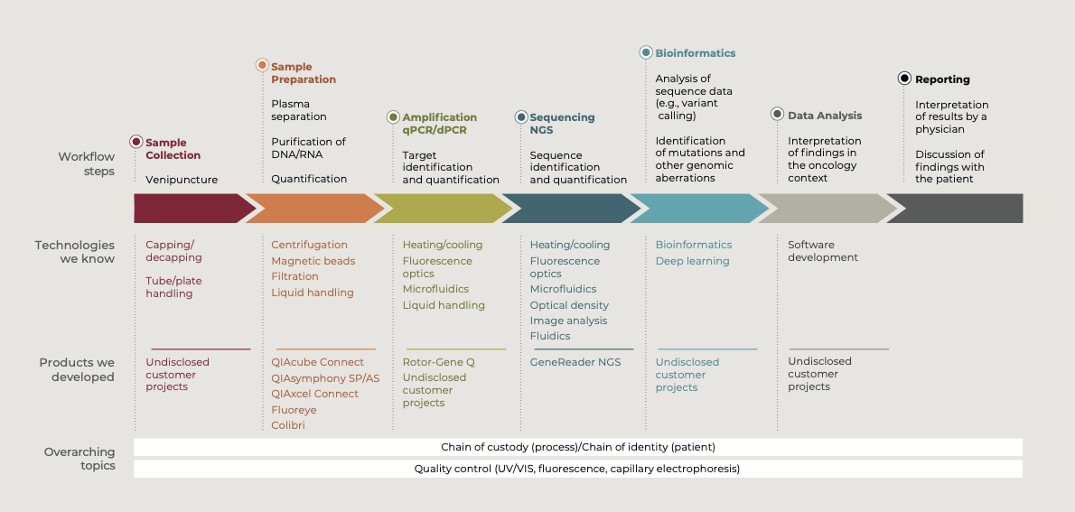 At the Forefront of Oncology and Automated Liquid Biopsy