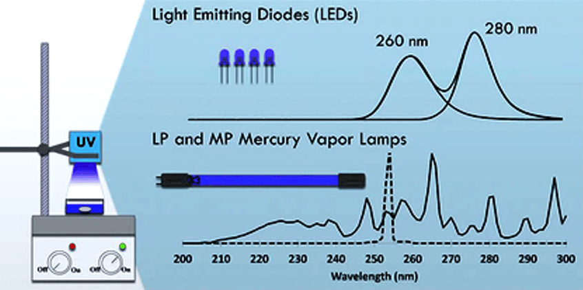 10 Advantages of UV LED Technology for PCR-Grade Decontamination
