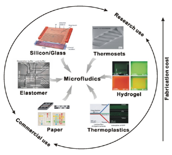 Microfluidics in Focus: Materials That Matter