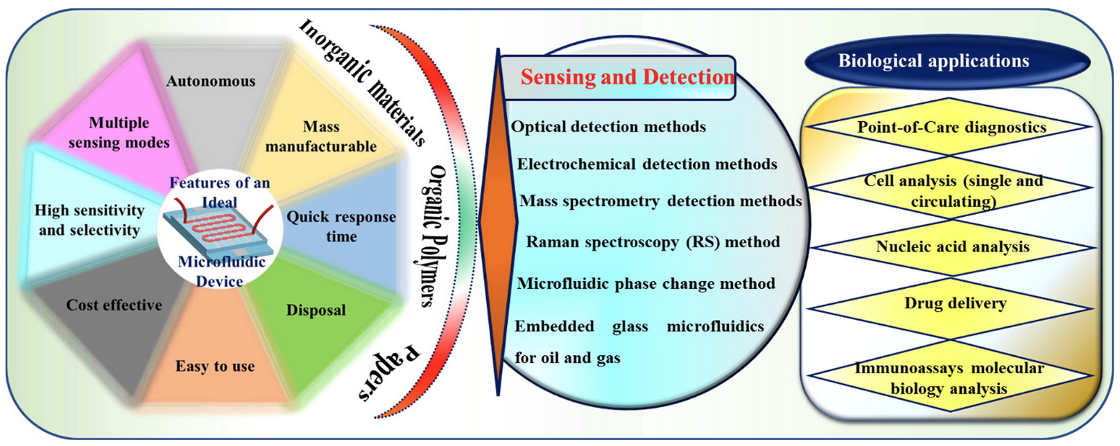 Microfluidics in Focus: Benefits and Breakthroughs