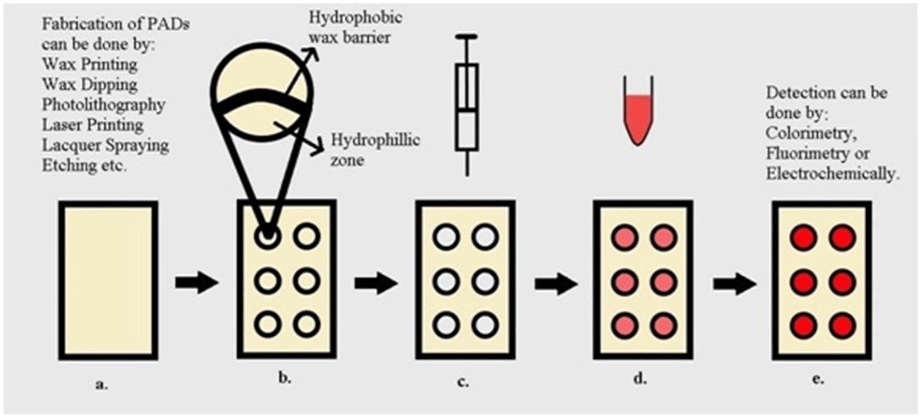 Microfluidics in Focus: From Design to Device