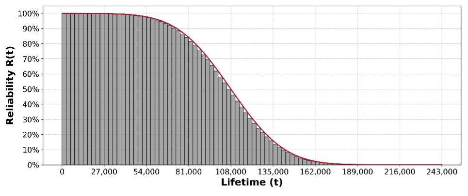 Reliability Engineering: Maximize System Dependability and Business Success