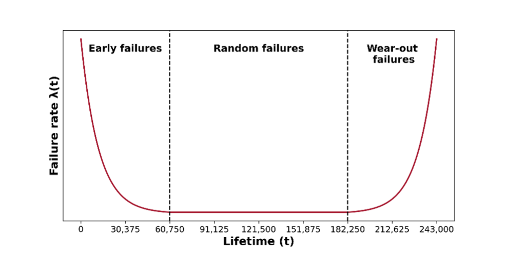 Reliability Engineering: Maximize System Dependability and Business Success